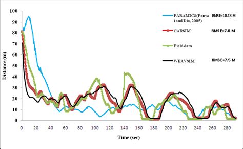 Data From Germany Carsim Weavsim And Paramics Simulated Data