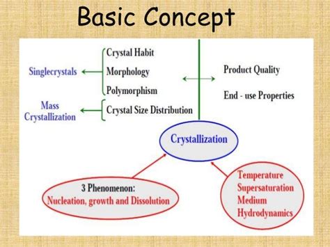 Polymorphism And Crystallisation The Mysterious Phenomenon