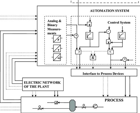 Structure Of Automation System Download Scientific Diagram