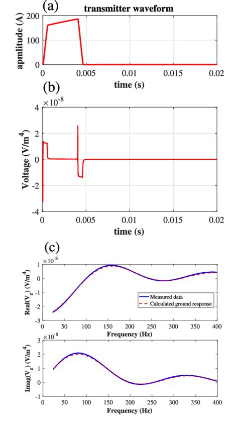 Figure 2 From 3 D Full Wave Inversion Of Helicopter Transient