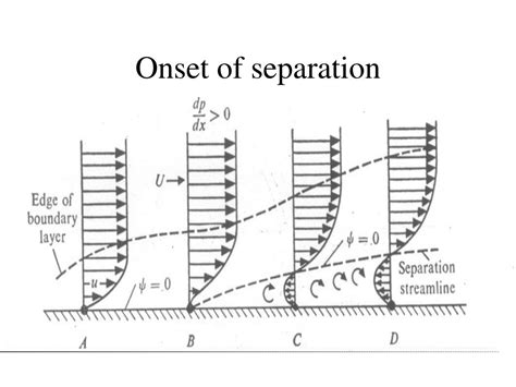 Ppt Boundary Layer And Pressure Gradient Effects On Flow Separation Powerpoint Presentation