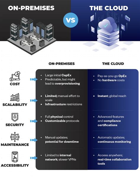 Comparing On Premises Servers Vs The Cloud Radius IT
