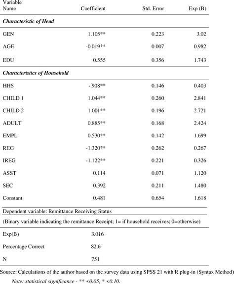 Estimated Results Of The Logit Model Download Scientific Diagram