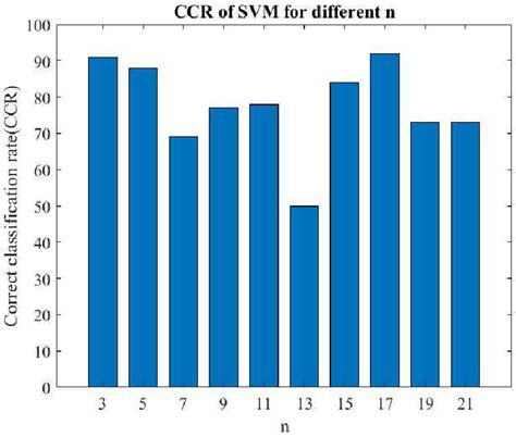 Diagnosis Accuracy Per Various Values Of Compression Rate Download