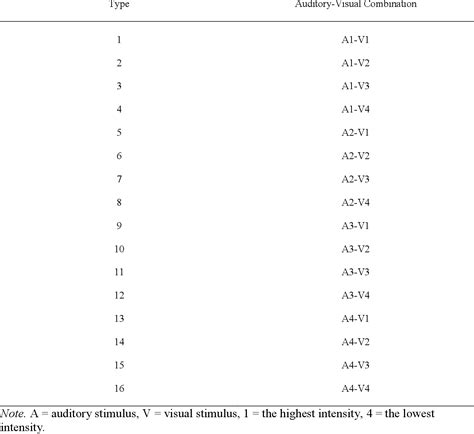 Table 1 From Source Localization In Cross Modality Matching Of Brightness And Loudness Of Young