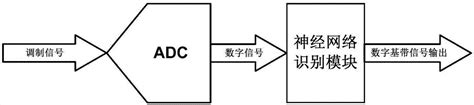 Digital Modulation Signal Demodulator Based On Neural Network And