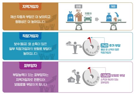 재산ㆍ자동차에 부과되는 지역가입자 보험료 준다