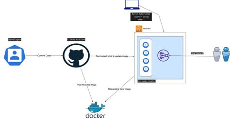 Aslam Sarfraz On Linkedin Devopsseries Kubernetes Aws Eks Ci