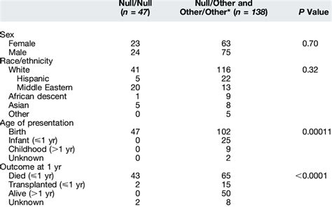 Characteristics Of Subjects With Abca3 Mutations Download Table