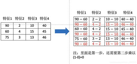 机器学习系列文章——特征的处理与选择（归一化、标准化、降维、pca）pca归一化 Csdn博客