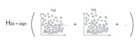 Adaptative Boosting Adaboost
