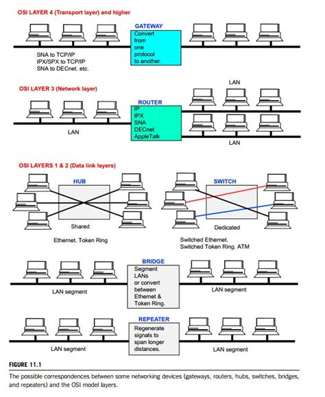 NETWORKING DEVICES Electric Equipment