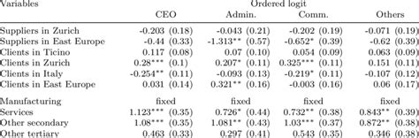 Estimation Results Of The Empirical Models Download Scientific Diagram
