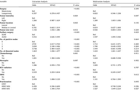 Factors Associated With Bcrl According To Cox Regression Analysis