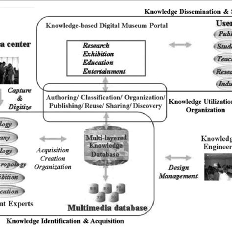 The Proposed Unified Knowledge Based Content Management Framework