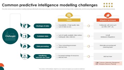 Common Predictive Intelligence Modelling Challenges Ppt Powerpoint