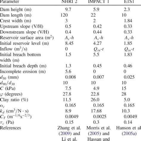 Pdf Prediction Of Overtopping Induced Breach Process Of Cohesive Dams