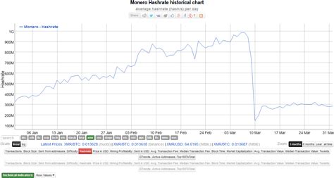 Monero Xmr Register Double Digit Gains Even As Hash Rate Plunge Learncrypto Powered By