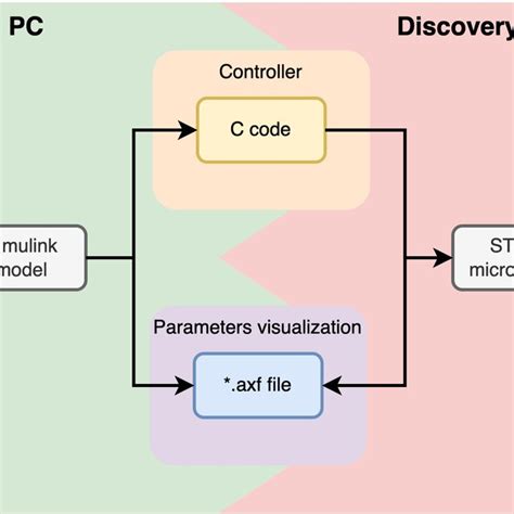 Data Flow Between The Components Of The Plant Download Scientific
