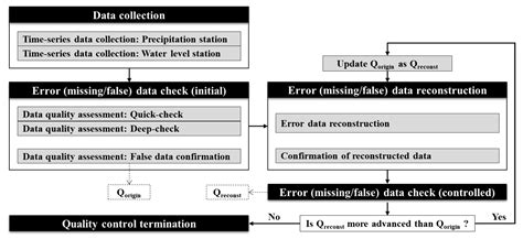 Integrated Quality Control Process For Hydrological Database A Case