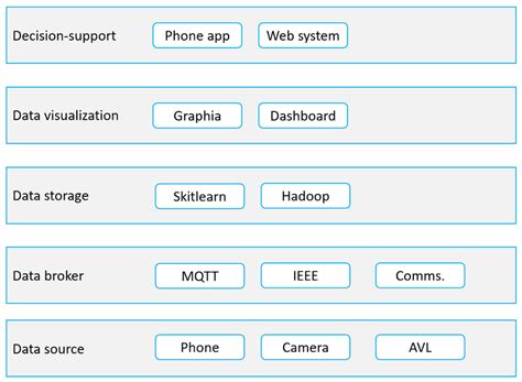 Data Analytics System For Rms Download Scientific Diagram