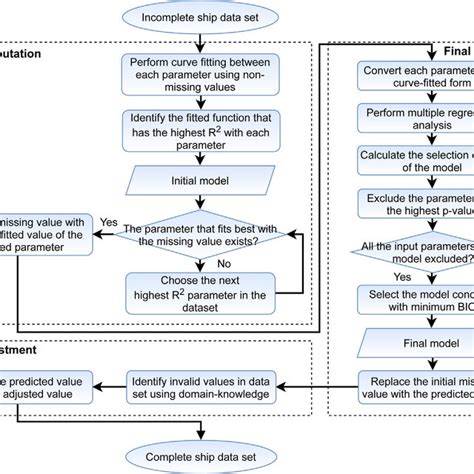 Flowchart Of Estimating Ship Principal Data Considering Missing Values
