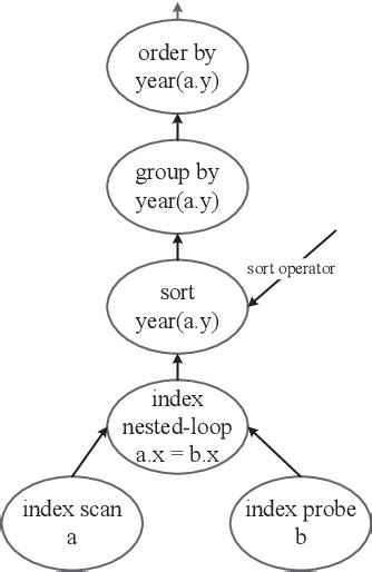 Figure 3 From Business Intelligence Queries In Db2 With Order Dependencies Semantic Scholar