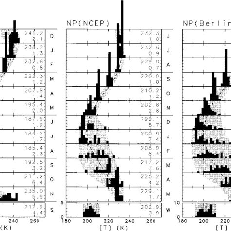 Seasonal Variation Of Histograms Of The Monthly Mean Temperature At 30 Download Scientific