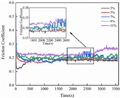 Friction Coefficient Curves For Abrasive Mass Fraction N300mms