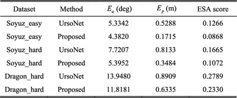 Table Xi From Non Model Based Monocular Pose Estimation Network For Uncooperative Spacecraft