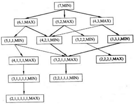 科学网—博弈树搜索算法——人工智能笔记8 马耀基的博文