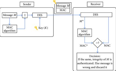 Message Authentication Codes In Cryptography A Guide Upay Blog