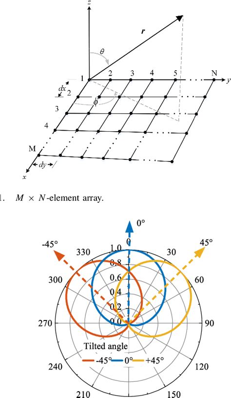 Figure 1 From Heterogeneous Beam Elements Based Phased Array Antenna Technology Theory