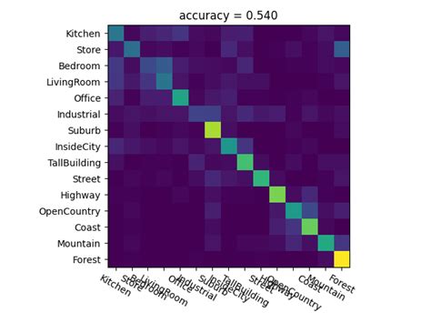 Github Reesekneelandimage Scene Classifer An Algorithm That Uses