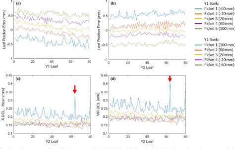 Figure 1 From Evaluation Of Elekta Agility Multi‐leaf Collimator Performance Using Statistical