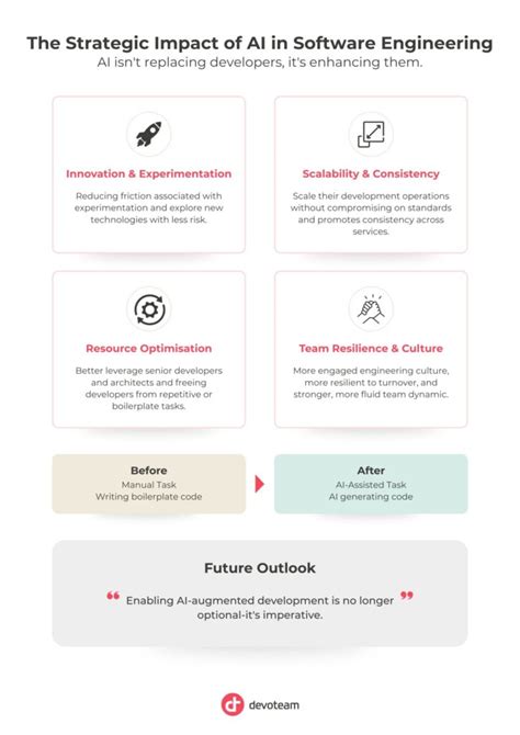 How Ai And Github Copilot Elevate Developer And Architect Productivity