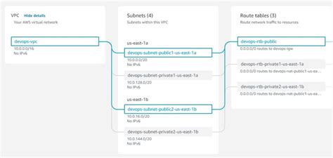 How To Create An Aws Vpc With Public And Private Subnets Cloudcuddler