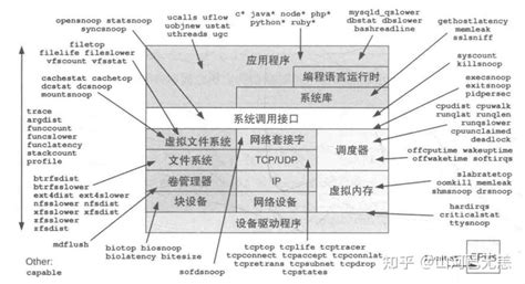 Bpf：bcc（bpf Compiler Collection）工具集认知 知乎