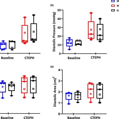 Comparison Between Measured Data And Model Prediction A Systolic