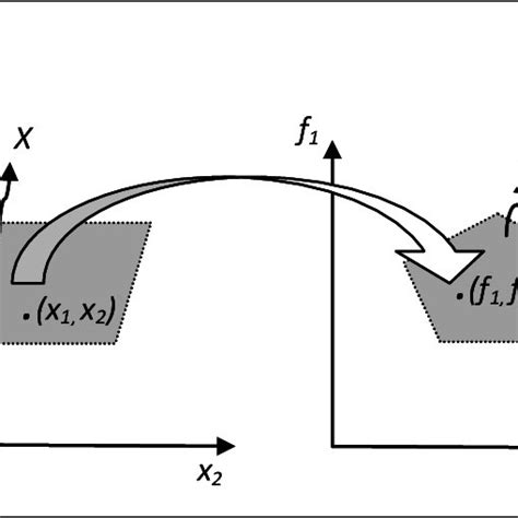 Decision And Objective Spaces Download Scientific Diagram