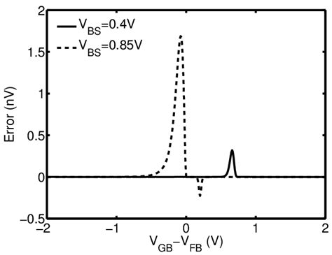 The Error In Surface Potential Calculated From Analytical Approximation Download Scientific