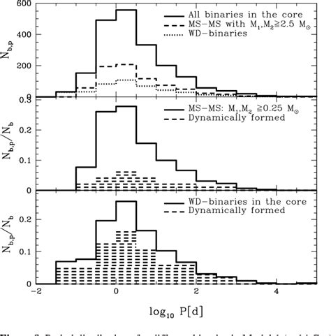 Figure 9 From The Evolution Of Binary Fractions In Globular Clusters Semantic Scholar