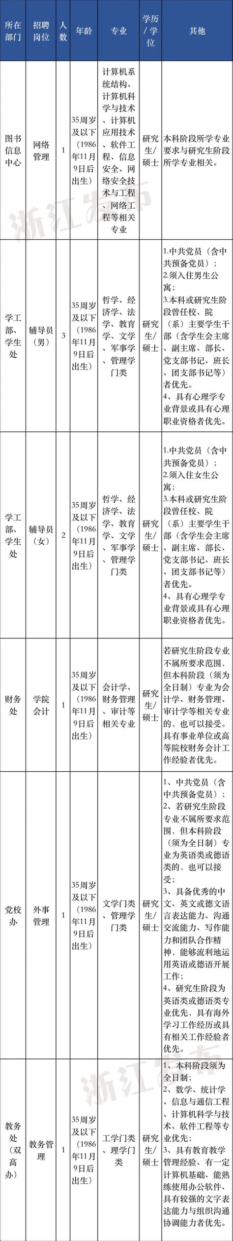 浙江又一批事业单位公开招聘，等你来报名！ 杭州新闻中心 杭州网