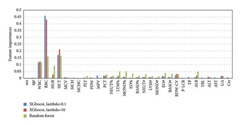 Model Factor Importances Of The Xgboost And Random Forest Models A