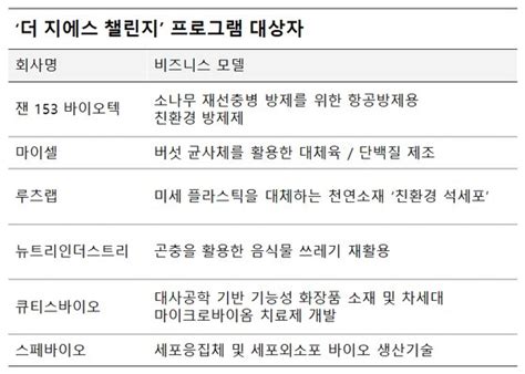 Gs그룹 친환경 바이오기술 스타트업 6곳 지원 중앙일보