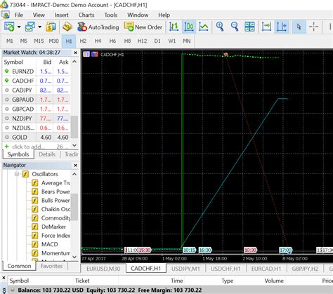 Mt5 Chart Bug Gained 50k In 2 Days Demo Account General Mql5