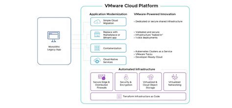VMware Cloud Technologies