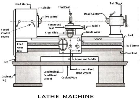 Lathe Machine Diagram