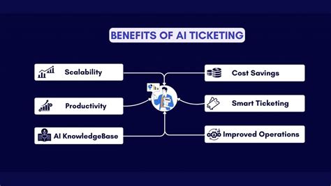 Reducing Tickets Ai Agent Ticketing On Escalation For Your Cx Yourgpt