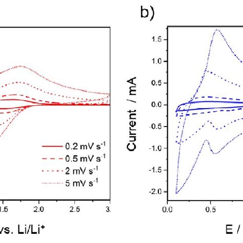 Cyclic Voltammetry Scan Rate Tests At 0 2 0 5 2 And 5 MV S 1 For Download Scientific
